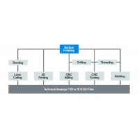 Mechanical Prototyping