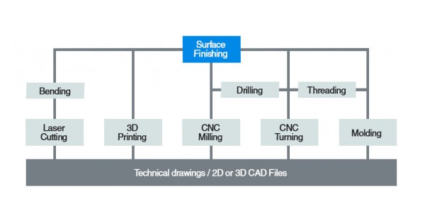 Mechanical Prototyping
